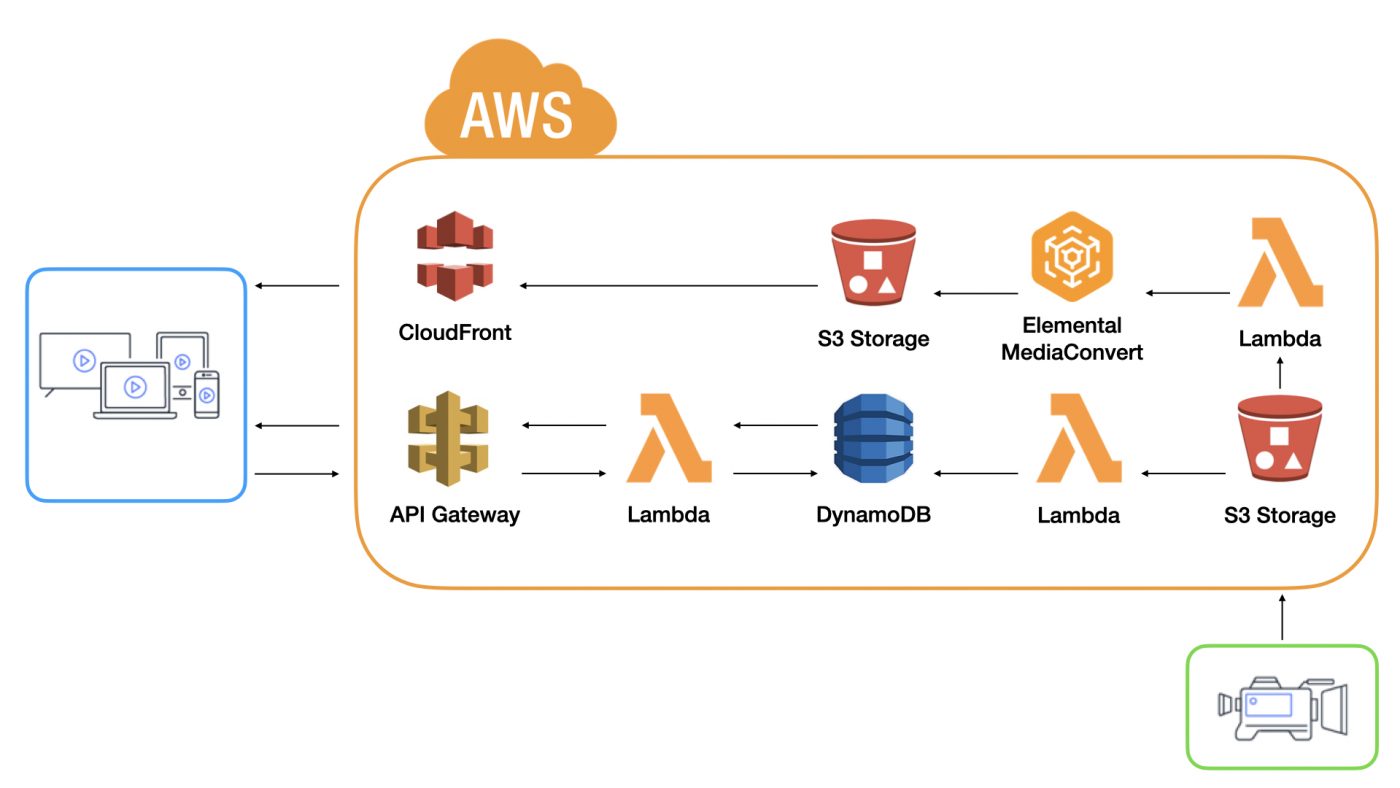 Developing A Media Streaming App Using SwiftUI In 7 Days - MPRECKE